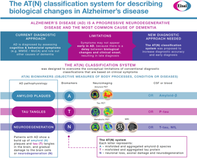 Biomarkers in Alzheimer's Disease: Early Detection and Diagnostic Advances